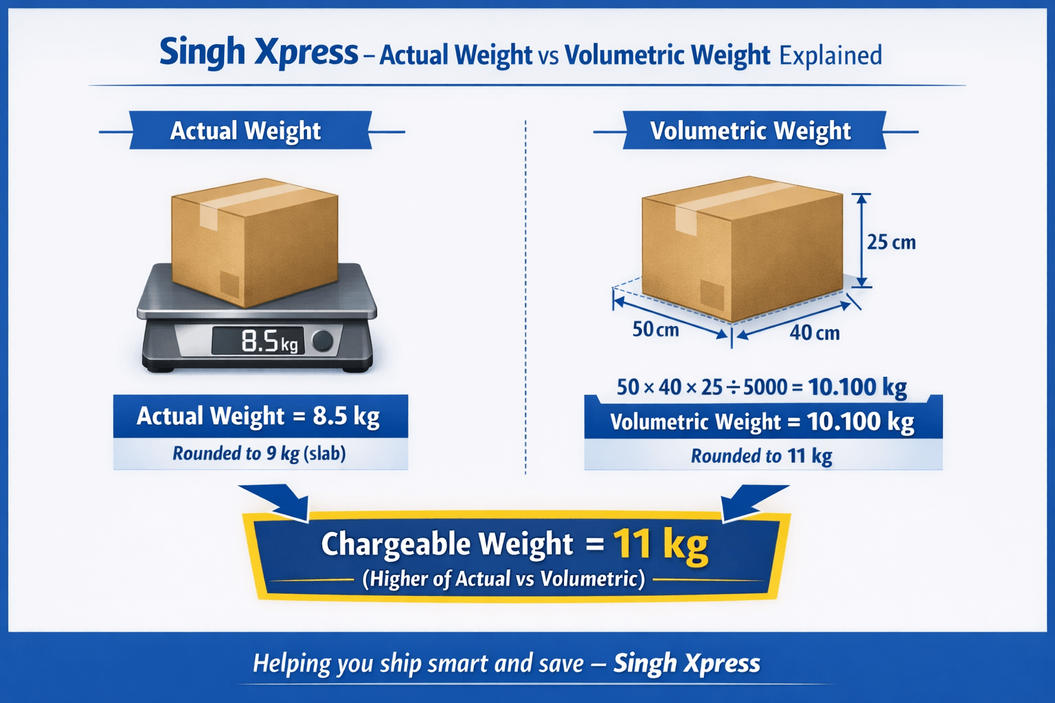 Volumetric Weight vs Actual Weight: How Courier Parcel Weight Is ...